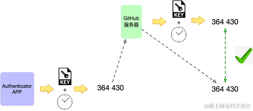 GitHub双重认证（2FA）实现原理浅析简单分析了 GitHub 的双重认证中使用 TOTP 验证码进行验证的实现原理 - 掘金