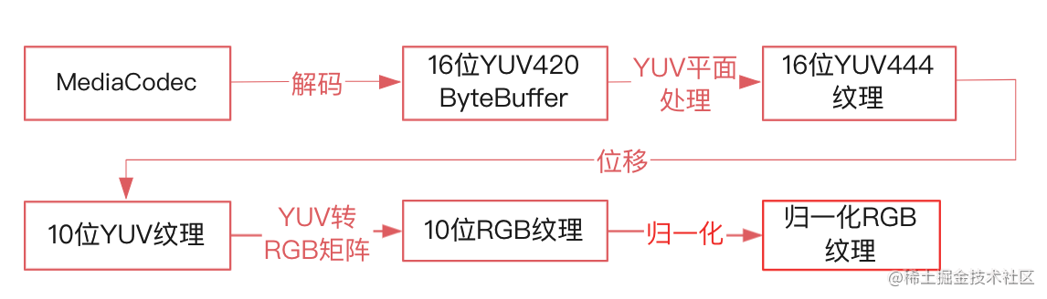 HDR转SDR实践之旅(二)解码10位YUV纹理 - 掘金