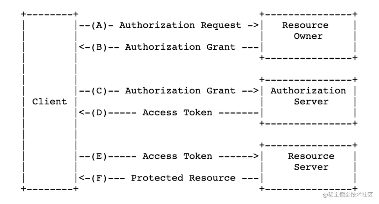 实践一下 GitLab 的 OAuth2 验证方式GitLab提供了允许第三方服务使用OAuth2协议代表用户访问Git - 掘金