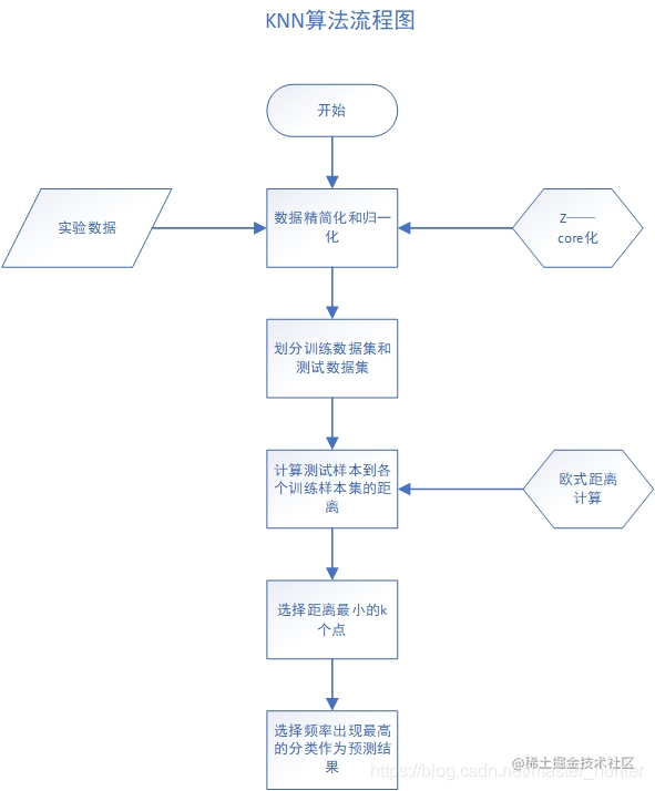 k-近邻算法（KNN）详解及python实现和应用 - 掘金