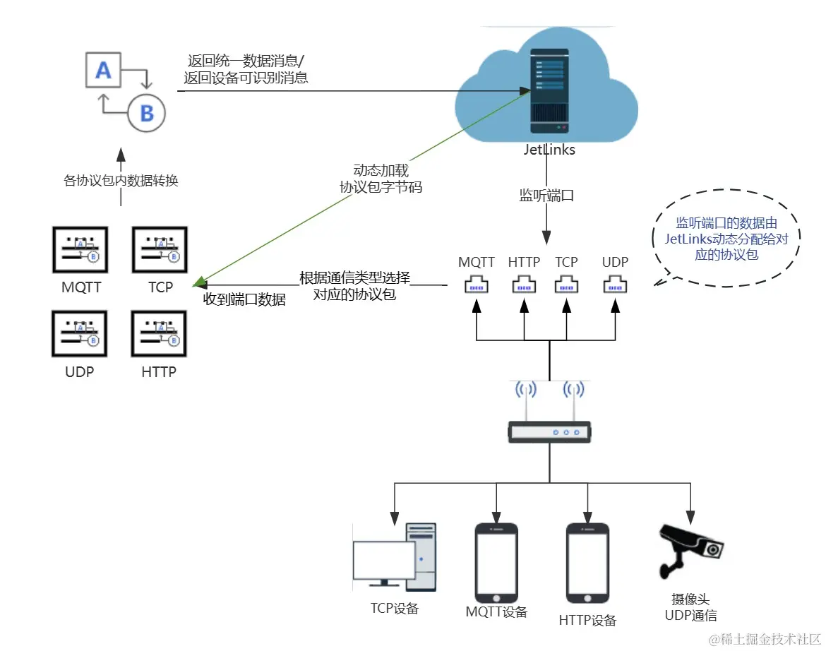 JetLinks设备接入的认识与理解【woodwhales.cn】JetLinks设备接入的认识与理解，讲解了 JetL - 掘金