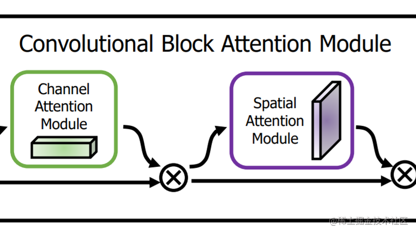 注意力机制——CBAM原理详解及源码解析 - 掘金