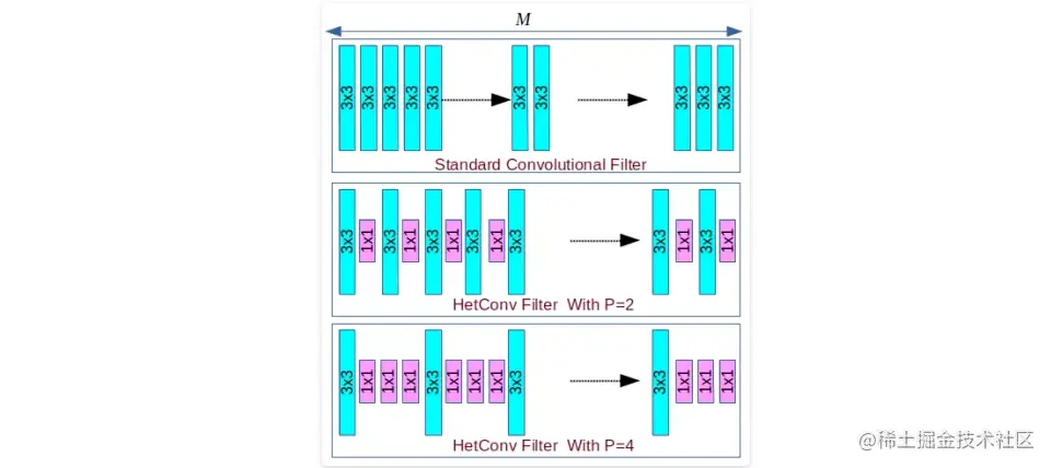 【HetConv】基于异构内核的深度cnn卷积与传统卷积相比，HetConv能够在处理非均匀、不规则的数据时发挥更强的效 - 掘金