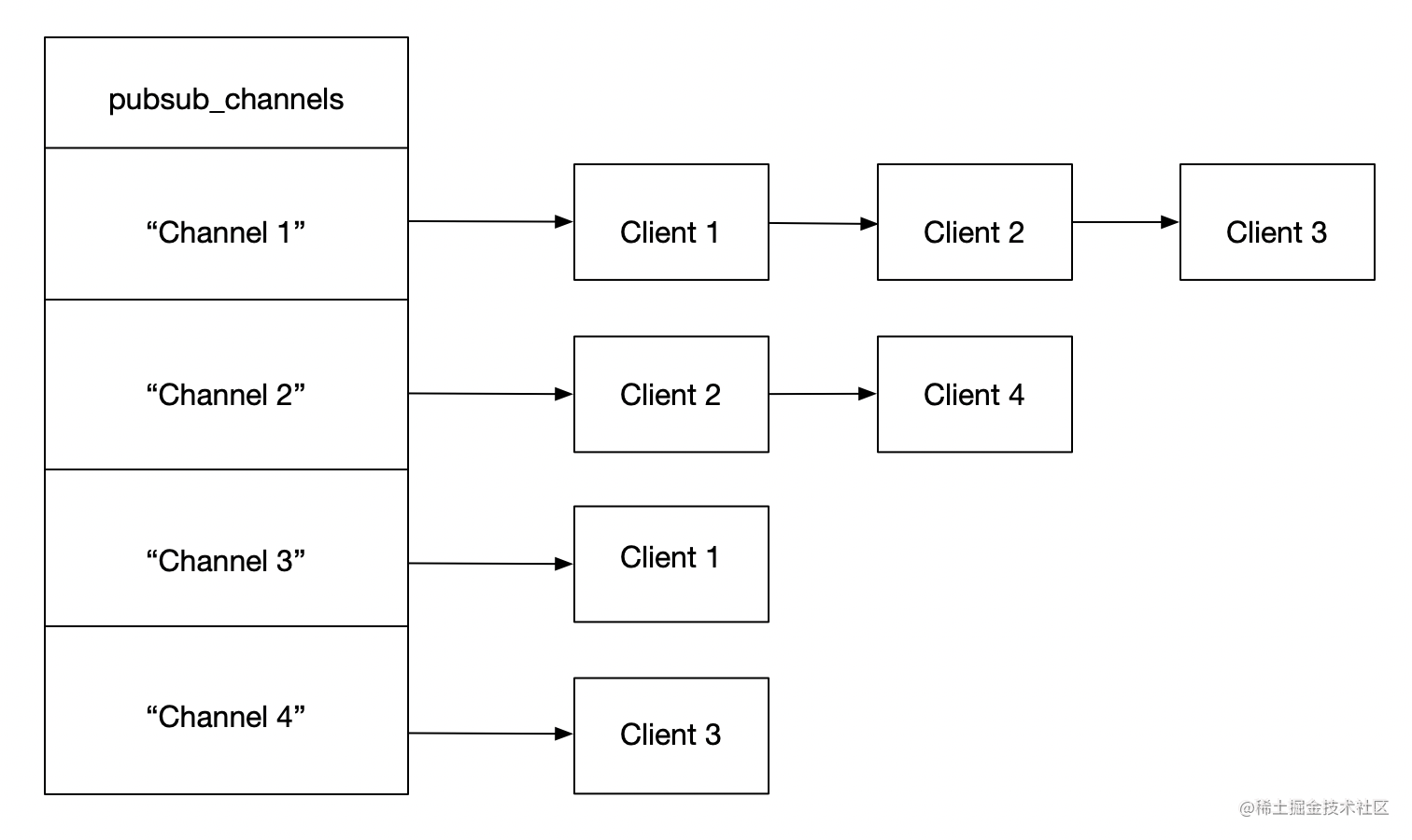Redis的pub/sub 实现原理