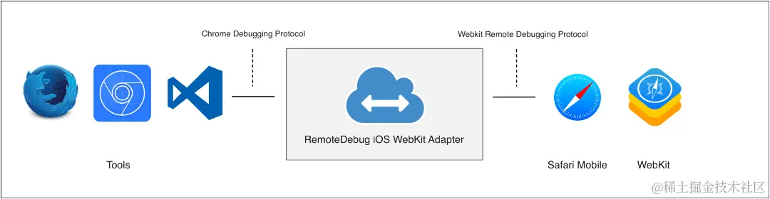 用 RemoteDebug iOS Webkit 在 Chrome DevTools 中调试iOS/iPadOS设备的前端页面 - 掘金
