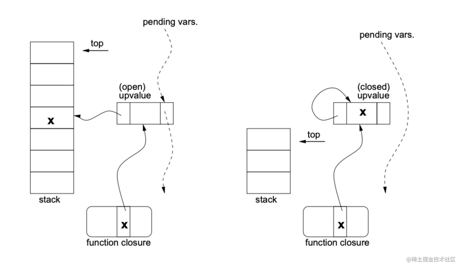 lua深入理解闭包一、闭包的概念 在Lua中，闭包（closure）是由一个函数和该函数会访问到的非局部变量（或者是up - 掘金