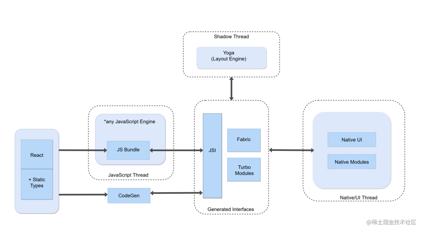 React Native架构对比 - 掘金