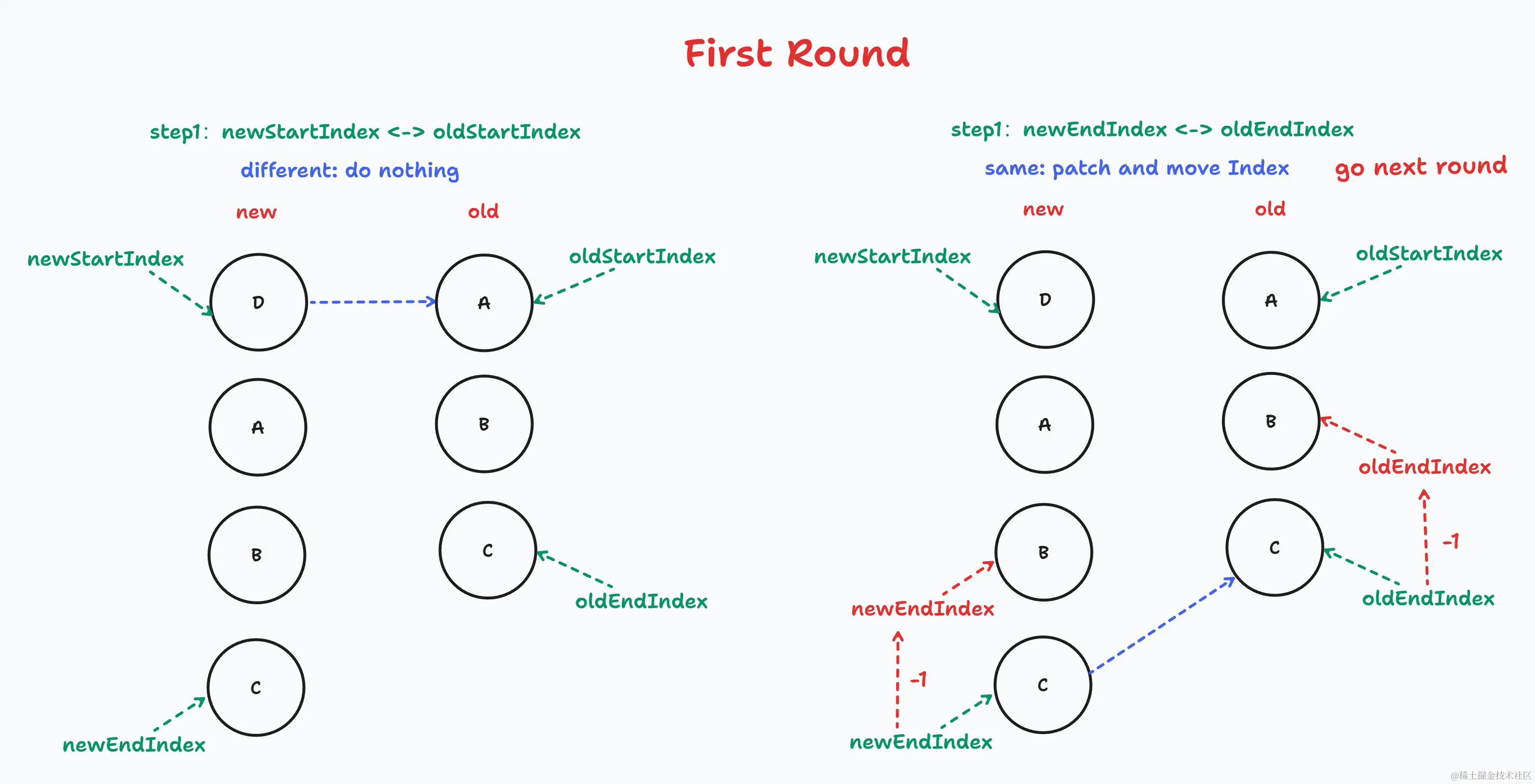 diff 算法？看完设计与实现后我直接通了！😋😋😋画图一步一步带你理解整个 diff 过程！讨论一下 Vue2 以 - 掘金