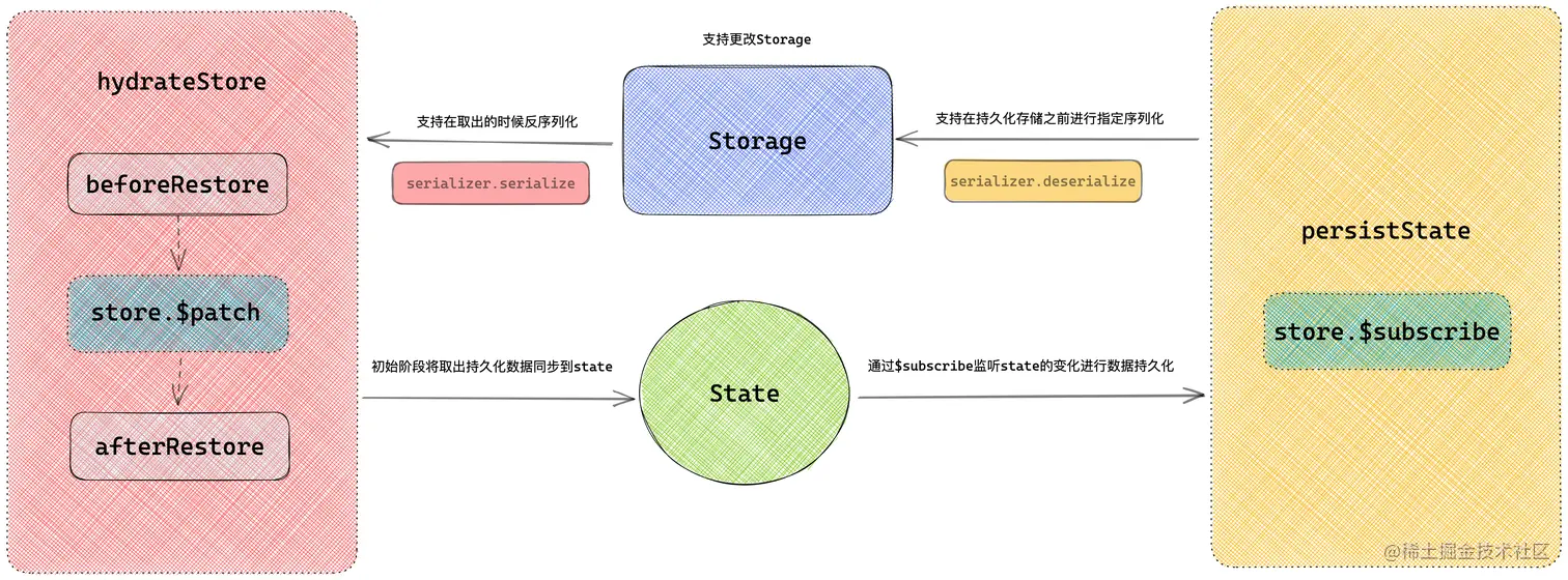 🍍 [Pinia-Plugin] 动动手你也能实现一个持久化存储插件Pinia-Plugin-Persistedsta - 掘金