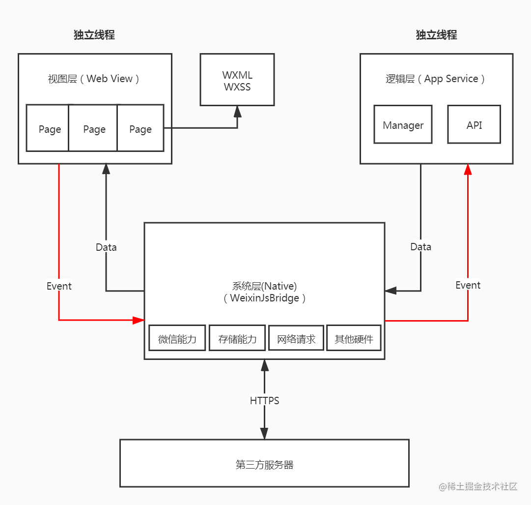 微信小程序架构原理基础解析 掘金