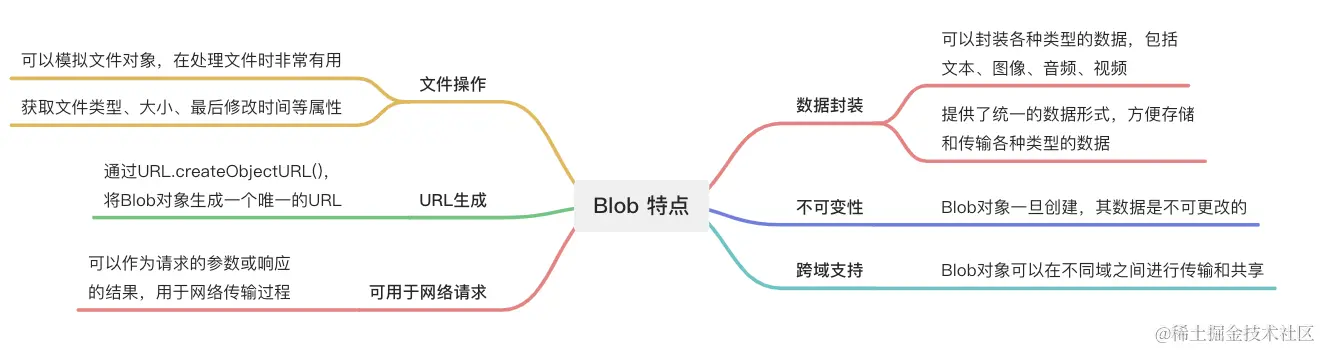 Blob 学习指南：从零开始学习 JavaScript Blob 对象的使用当我们在处理前端开发任务时，经常会涉及到处理 - 掘金