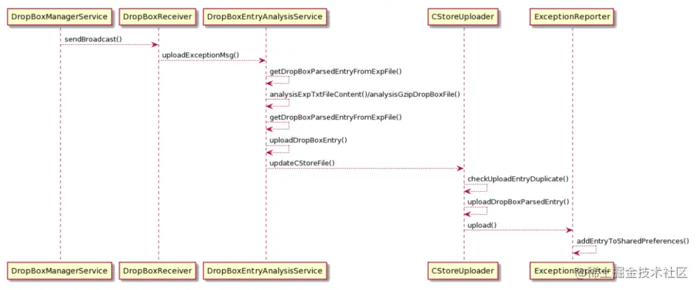 Android日志能力之持久化转储及回传的闭环方案（上）在上帝反馈前和反馈后及时获取对于开发者有用的全面的信息必定是推动 - 掘金