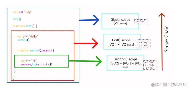 Js核心系列四 —— 作用域和作用域链javascript 中的作用域是一种机制，它决定代码片段对代码库的其他部分的 掘金 
