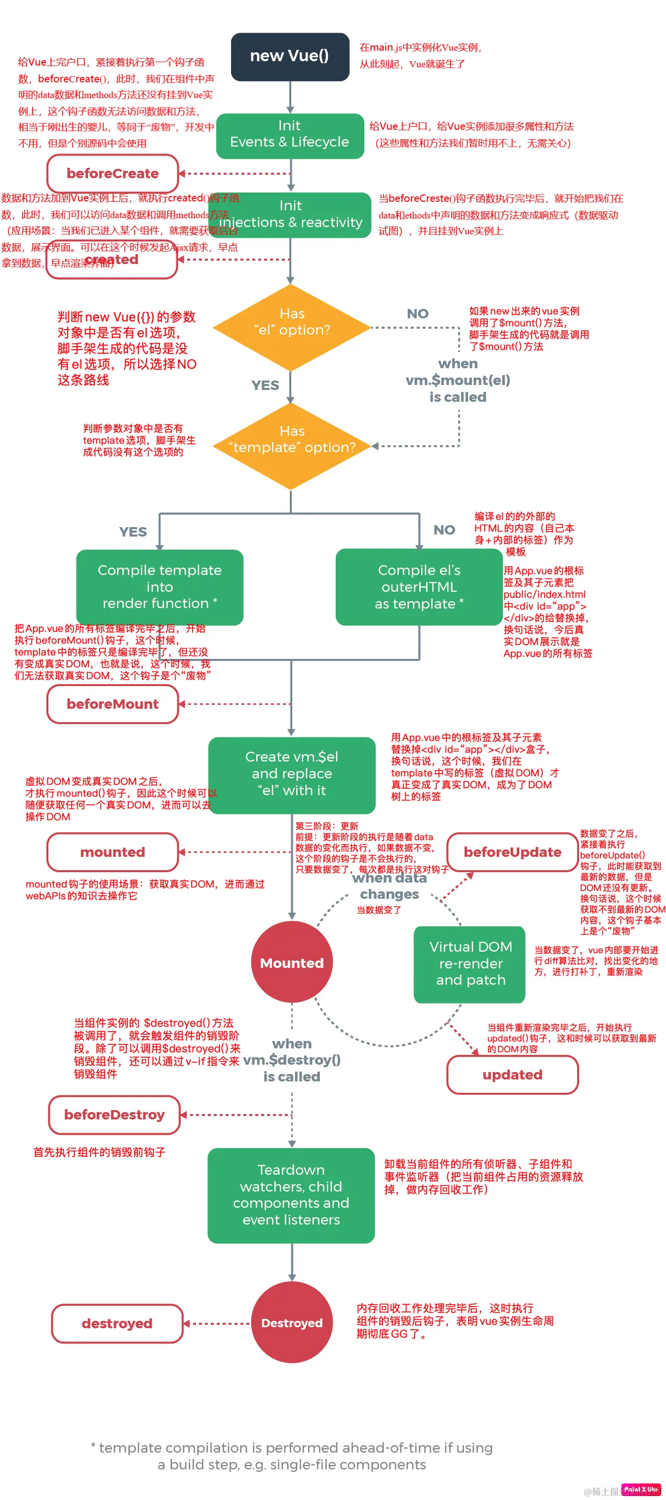Vue2全家桶 - Vue2 - 【2】组件基础【组件的创建和使用、组件通信、生命周期、axios的使用、$refs、$nextTick】 - 掘金