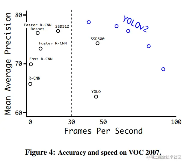 【目标检测（六）】YOLOv2——引入anchor, Better, Faster, StrongerYOLOv2是YO - 掘金