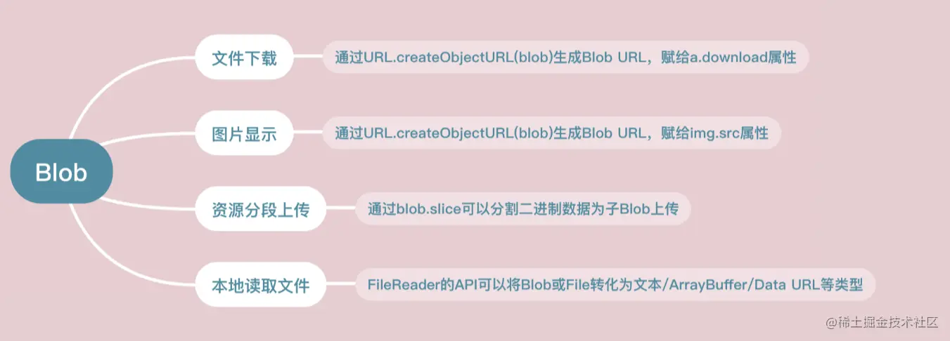 前端使用blob下载、预览文件blob（binary Large Object）二进制类型的大对象，其名称来源于sql数 掘金 9516