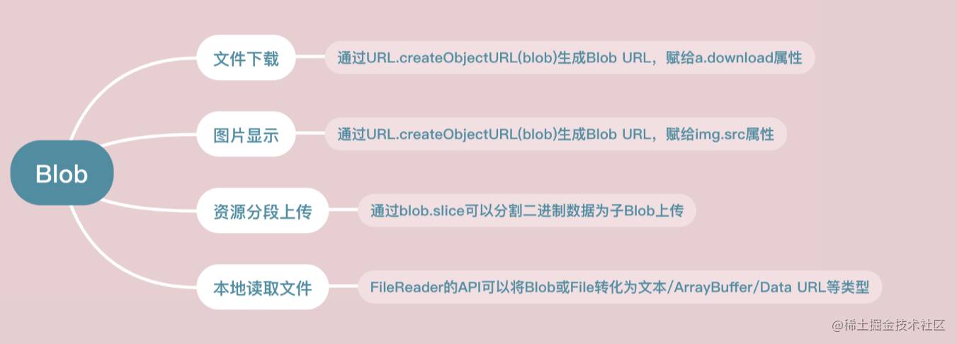 前端使用blob下载、预览文件 - 掘金
