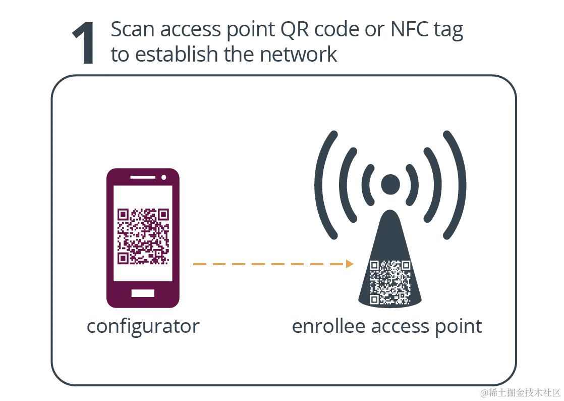 从Android视角全面解读Wifi Easy ConnectWifi Easy Connect（下文简称WEC）一种w - 掘金