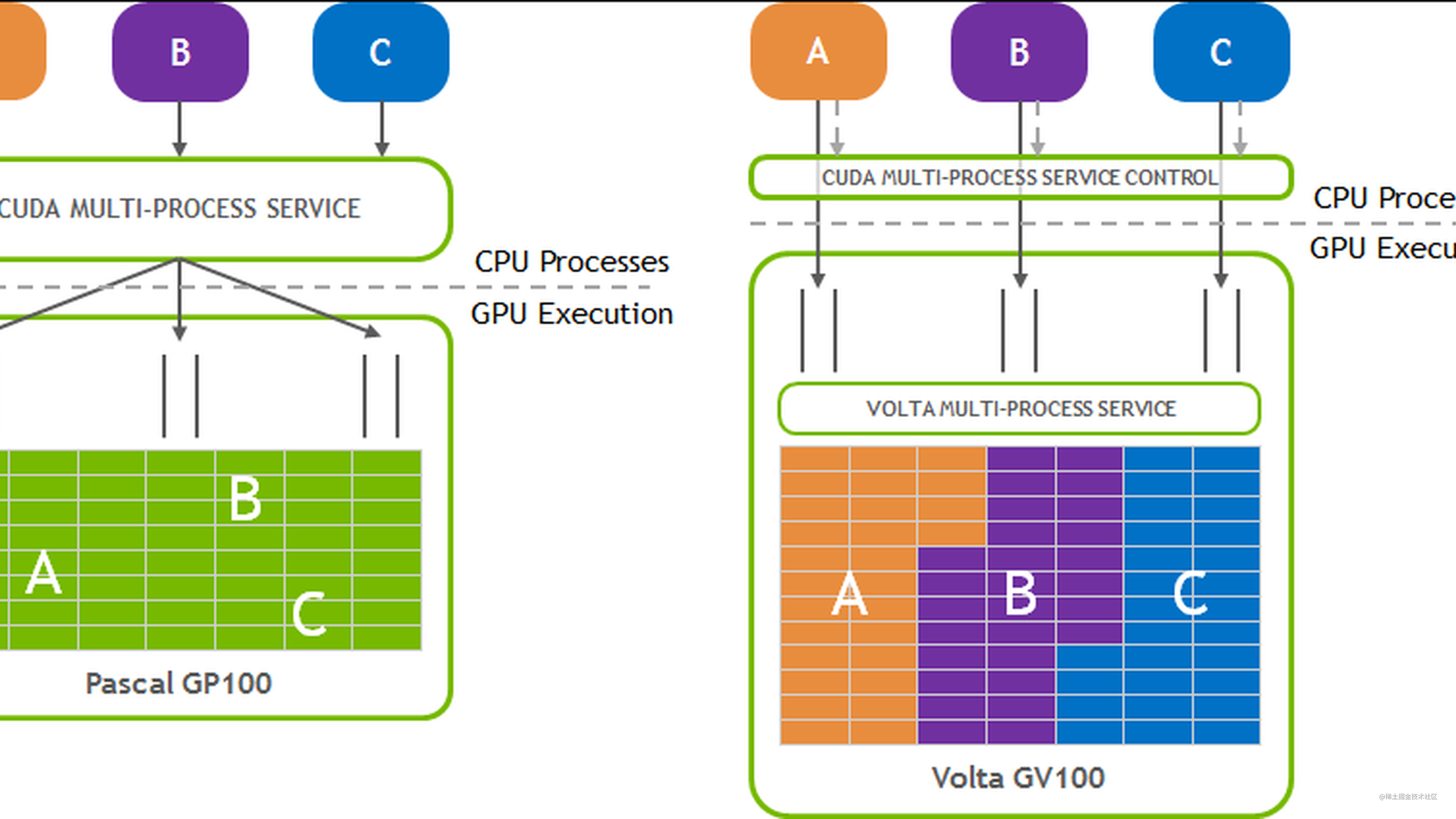 2. 【NVIDIA-GPU-CUDA】MPS 多进程服务 - 掘金
