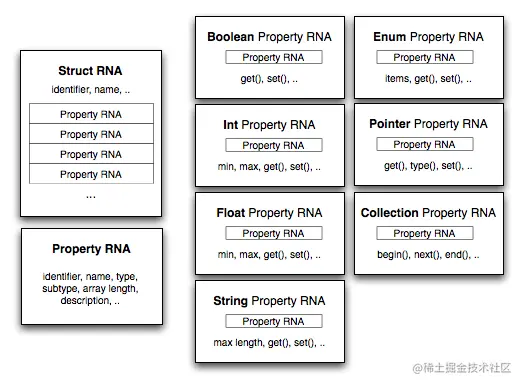 Blender 中的 DNA/RNA 结构及其极致的向后兼容性持续创作，加速成长！这是我参与「掘金日新计划 · 10 月 - 掘金