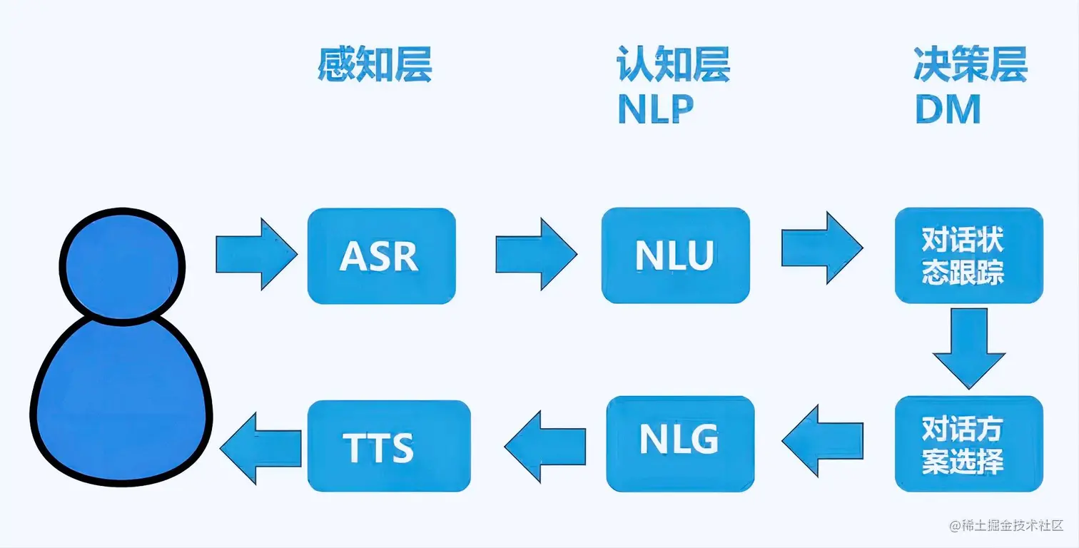基于ASR-NLP的智能语音交互应用，具体实现过程是怎样的？随着人工智能技术的飞速发展，语音交互已经成为人机交互的重要形 - 掘金