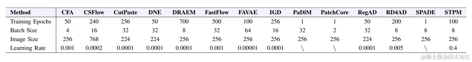 IM-IAD：工业制造中的工业图像异常检测基准 | Industrial Image Anomaly Detection Benchmark - 掘金