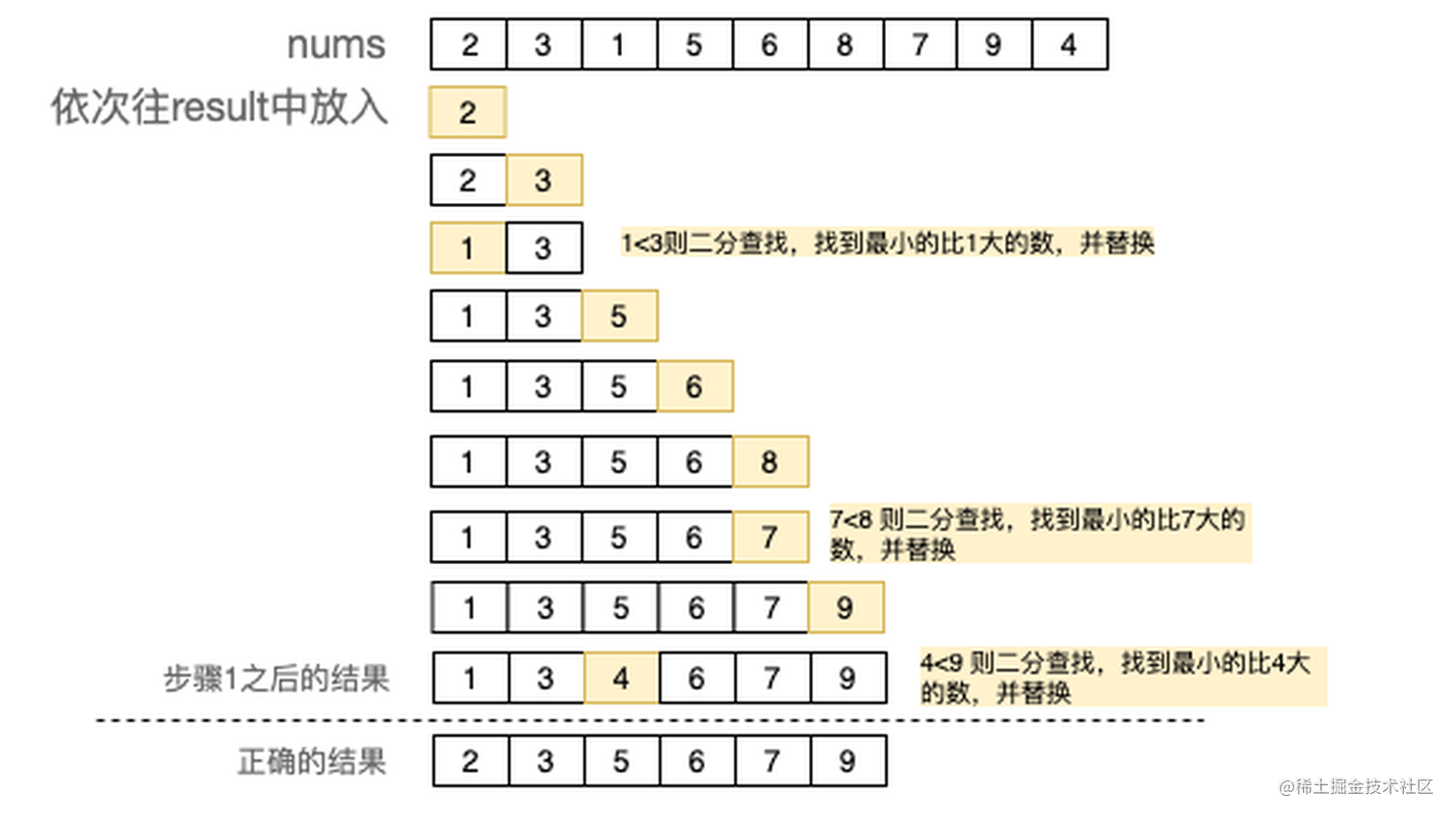 解析Vue3.0的dom-diff核心算法——最长递增子序列 | 刷题打卡 - 掘金