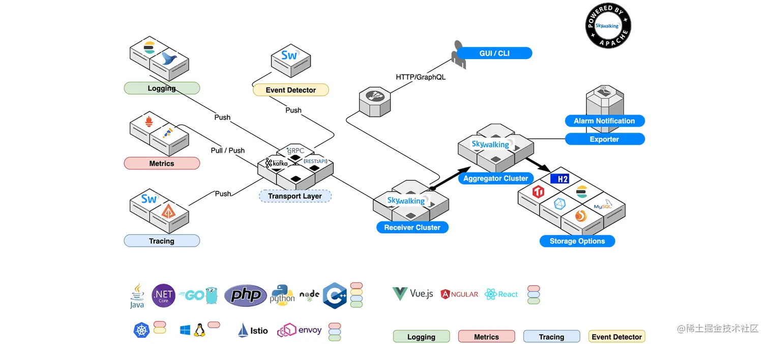 SpringBoot 项目如何接入 SkyWalking最近在调试 BUG 的时候经常会用到 TraceId，大致的场景 - 掘金