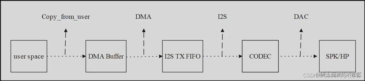 Linux ALSA音频驱动之一：框架概述ALSA表示高级Linux声音体系结构(Advanced Linux Soun - 掘金