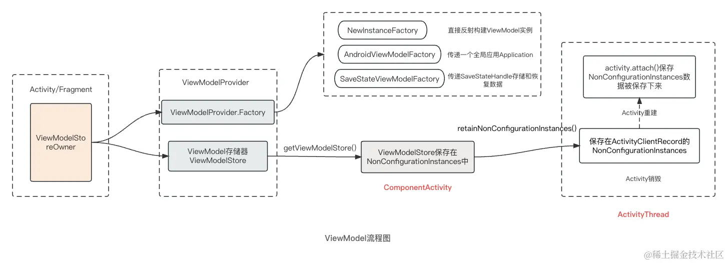 由浅入深，ViewModel配置变更复用原理详解前言 今年的龙舟雨来了，一场接一场，雨量很大。以往如果需要在 Activ - 掘金