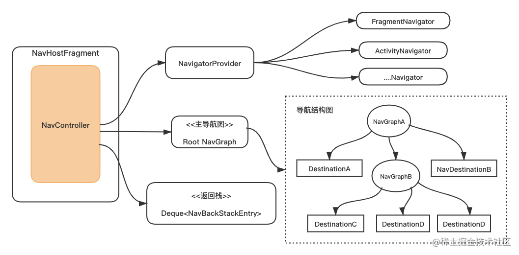 Jetpack 系列—— Navigation 实现原理篇 - 掘金
