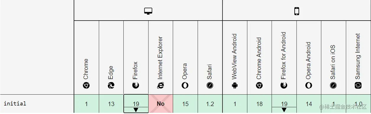 CSS关键字：initial、inherit、unset、revert - 掘金