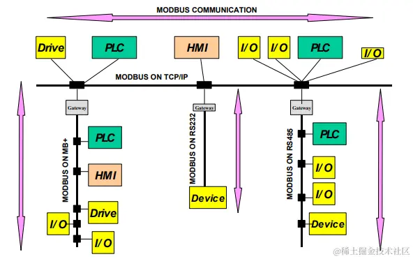 Modbus_快速理解Modbus应用协议规范V1.1b3Modbus是什么？应用消息协议； 采用请求/应答方式； 通过 - 掘金