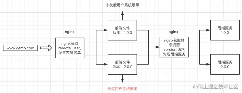 记一次前端简单的灰度方案，使用nginx一、项目背景 前端项目开发一个模块，上线前需要灰度一部分用户，实现一个临时的灰度 掘金