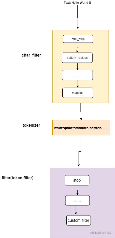 理解Elasticsearch分析器 analyzer - 掘金