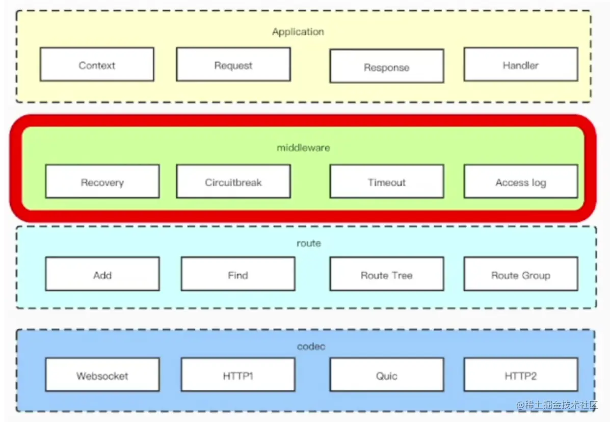 Http协议与Http框架 ｜ 青训营；Http协议与Http框架 1.什么是Http协议 1.1 http协议 1.2 - 掘金