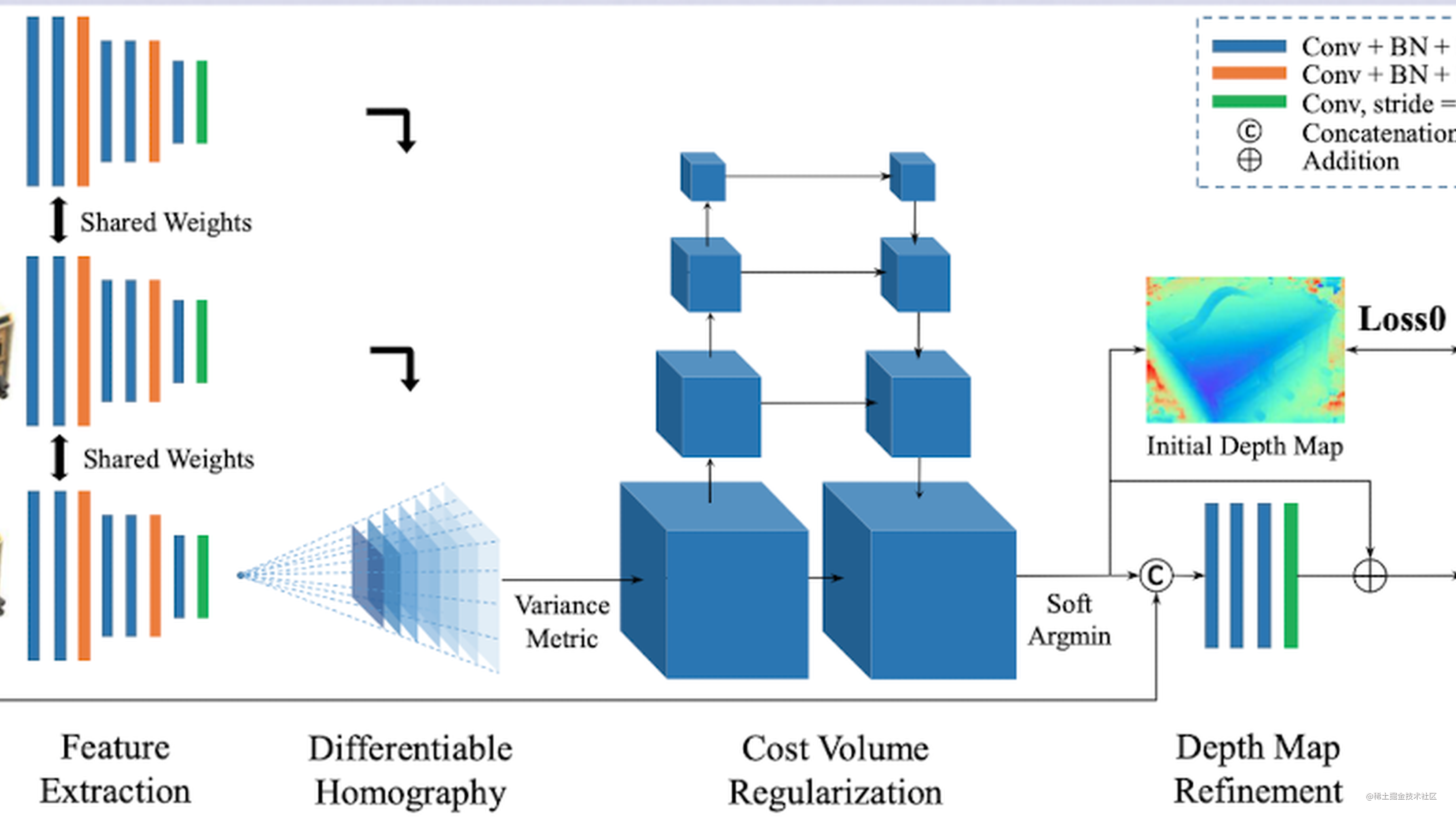 【深度学习MVS系列论文】MVSNet: Depth Inference for Unstructured Multi-view Stereo - 掘金
