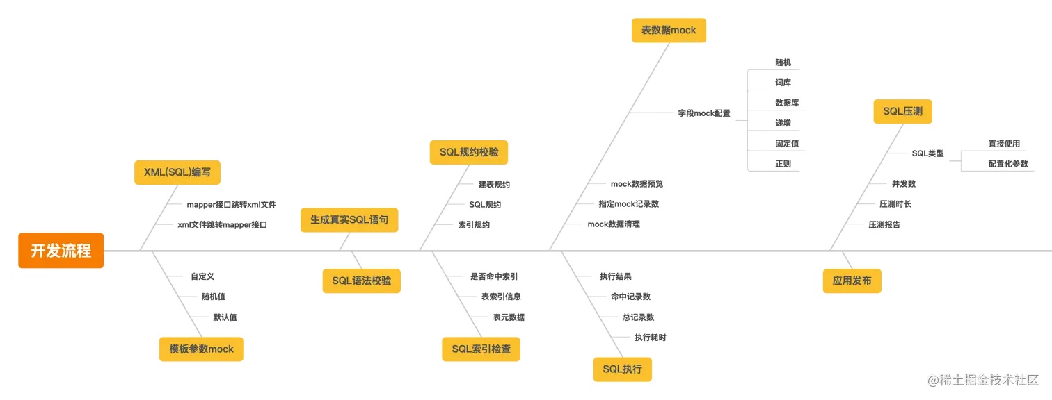 Idea Mybatis插件：提高CRUD效率将mybatis xml转成真实SQL语句、参数mock、SQL规范检查、 - 掘金