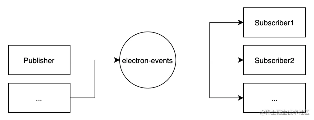 electron-events，为 Electron 而生的事件模块 - 掘金
