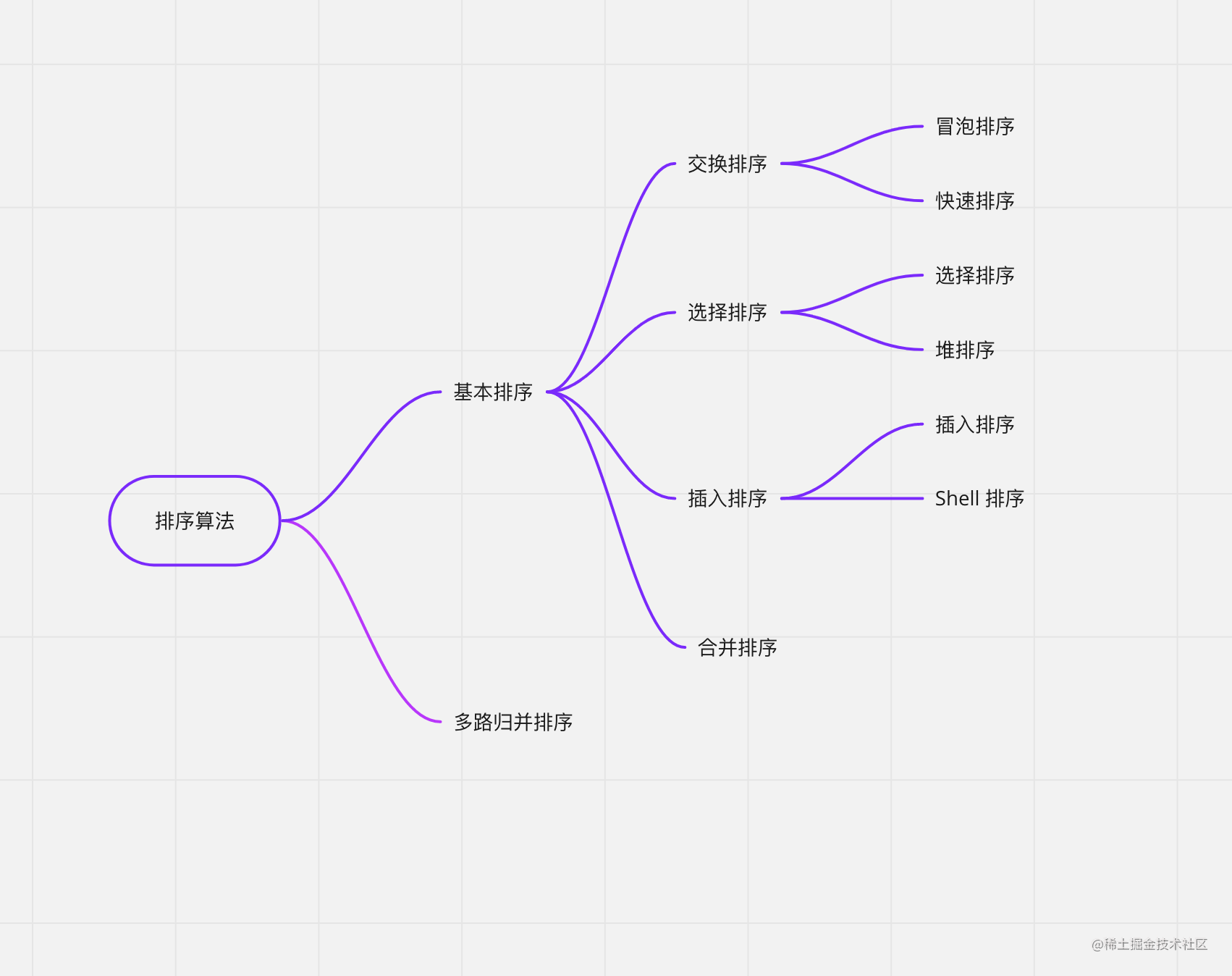 Solid Algorithm Foundation 1 Bubble Sort And Selection Sort Algorithm Moment For Technology 8392