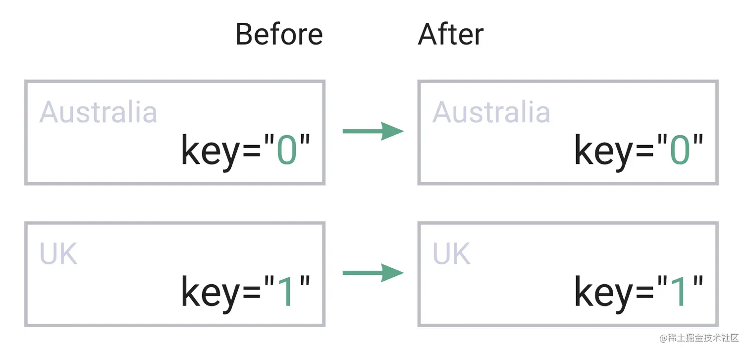 「好文翻译」React key属性：高性能列表的最佳实践这篇文章讲的是 React 中的 `key`。一个非常基础，但又 - 掘金