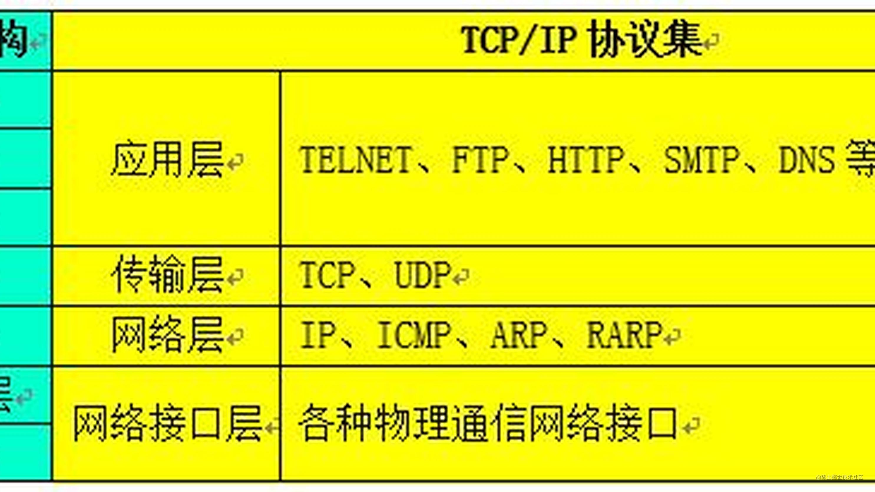 Tcpip协议详解 掘金