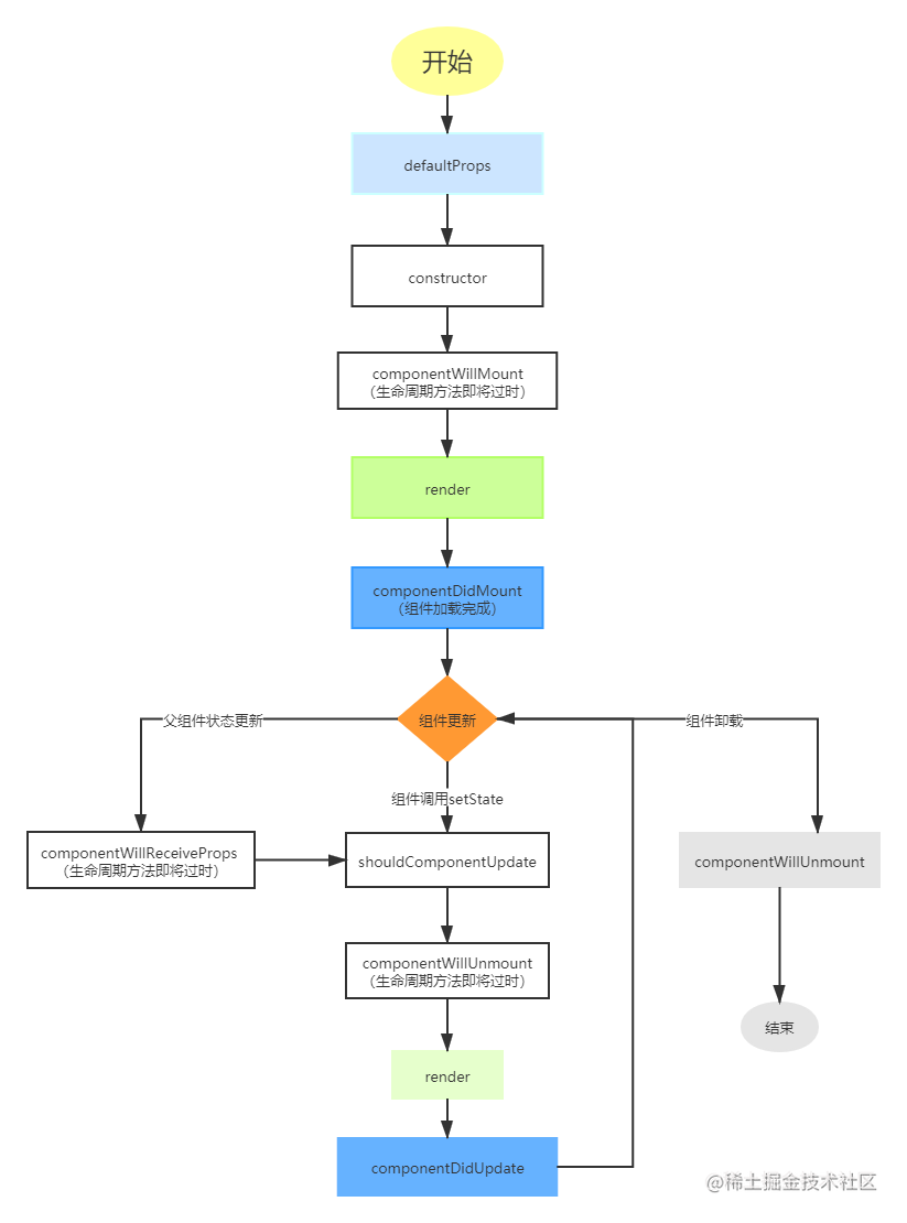 Front-end Knowledge Base Reactjs Advanced Series (component loading process) - Moment For Technology