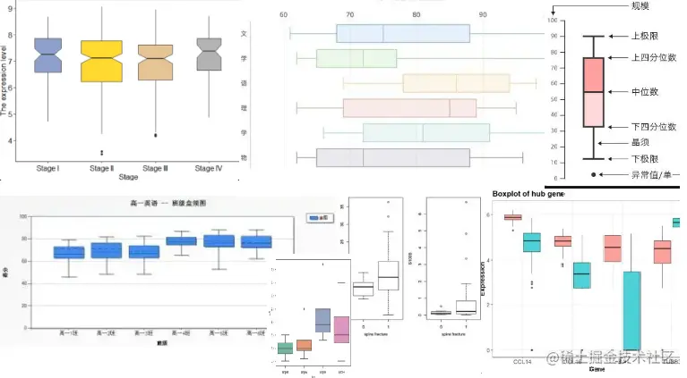Python Matplotlib 绘制箱型图复习回顾 Matplotlib 是非常强大的模块，包含绘制图形类、制作动画 掘金