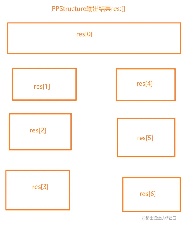 一种PP-Structure/PaddleOCR生成HTML富文本 + 辅助校验的方案本文实现： 1.将PPStruct - 掘金