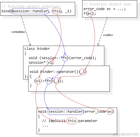 C++STL std::bind实现与分析C++STL std::bind实现原理与源码分析 std::bind采用统一 - 掘金