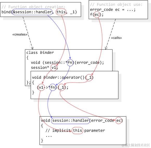 C++STL std::bind实现与分析C++STL std::bind实现原理与源码分析 std::bind采用统一 - 掘金