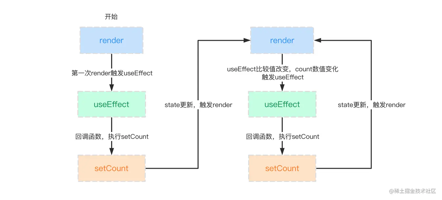 React useEffect 两个参数你用对了吗阅读本文你将了解到 useEffect的构成 useEffect第一个 - 掘金