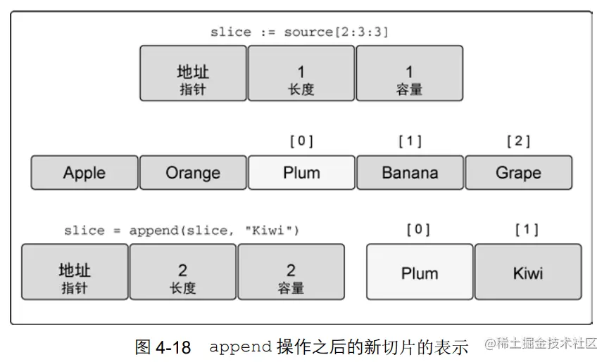 Go中（slice）切片详解前言 切片是一种数据结构，这种数据结构便于使用和管理数据集合。切片是围绕动态数组的概念 构建 掘金