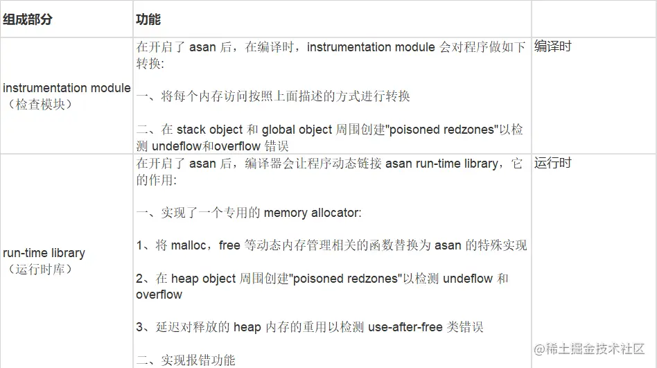 Sanitizers 系列之 address sanitizer 原理篇本文主要介绍asan的算法，asan的各种优势本 - 掘金